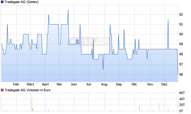 Tradegate Aktie (521690): Aktienkurs, Chart, Nachrichten - ARIVA.DE