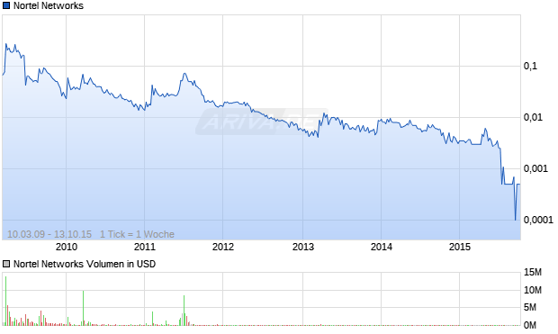 Nortel Networks Aktie (A0LENQ): Aktienkurs, Chart, Nachrichten - ARIVA.DE
