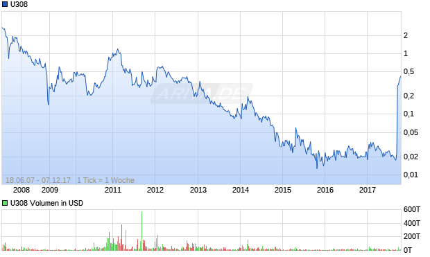 U308 Aktie (A0LG2H): Aktienkurs, Chart, Nachrichten - ARIVA.DE