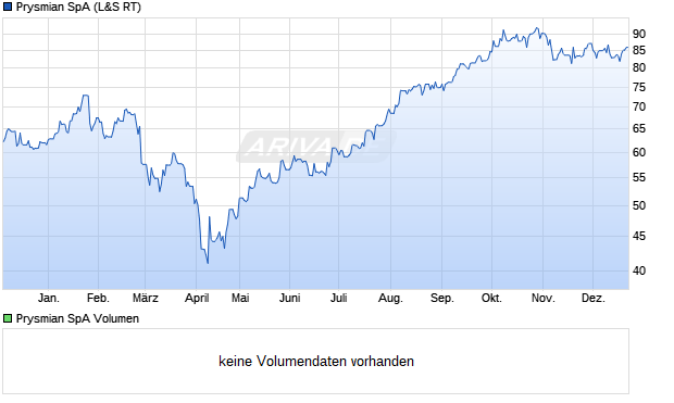 Prysmian SpA Aktie (A0MP84): Aktienkurs, Chart, Nachrichten - ARIVA.DE