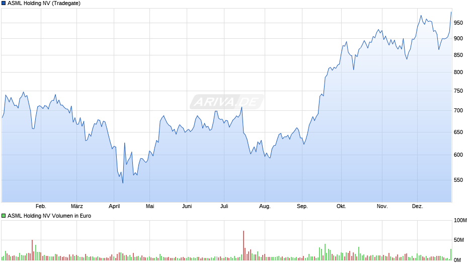 ASML Holding Chart | Realtime | Chartanalysen | Performance