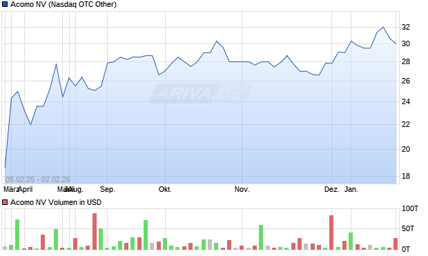 Acomo Aktie (852176): Aktienkurs, Chart, Nachrichten - ARIVA.DE