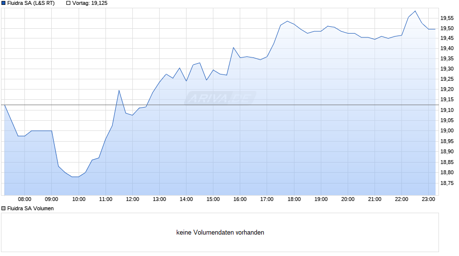 Fluidra SA Chart | Realtime | Chartanalysen | Performance