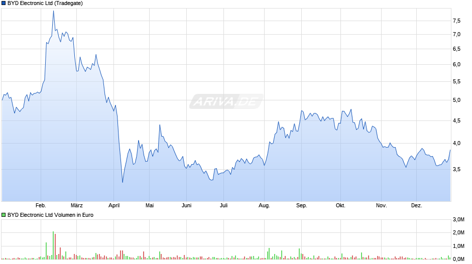 BYD Electronic Chart | Realtime | Chartanalysen | Performance