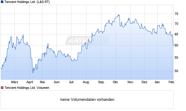 ᐅ TENCENT AKTIE | A1138D | Aktienkurs Realtime | ARIVA