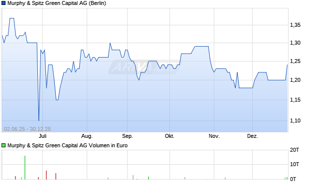 Murphy & Spitz Green Capital Aktie (A0KPM6): Aktienkurs, Chart ...