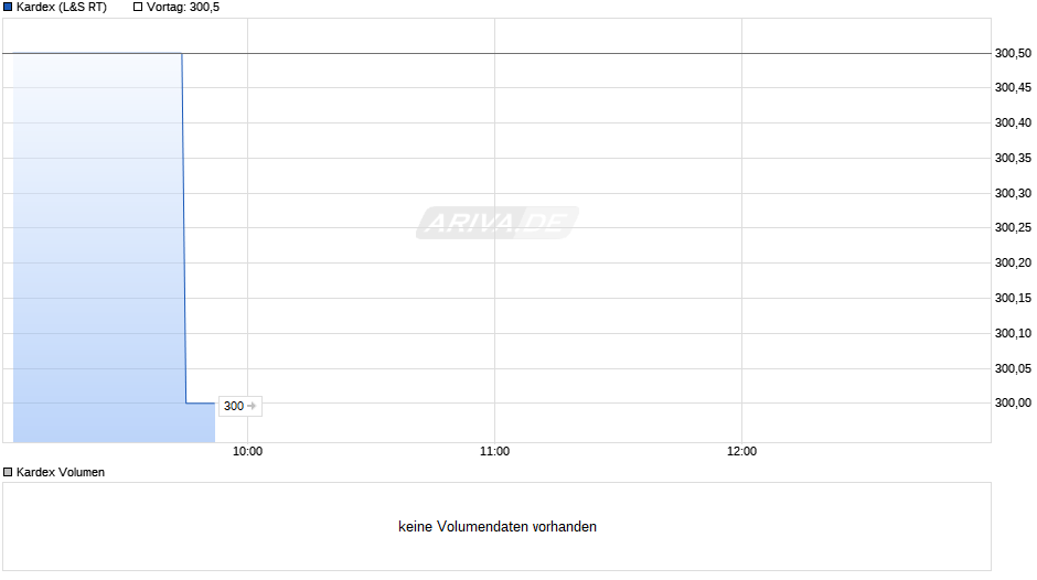 Kardex Chart | Realtime | Chartanalysen | Performance