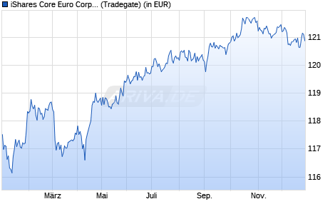iShares Core Euro Corp Bond UCITS ETF EUR (Dist) Kurs - WKN A0RGEP ...