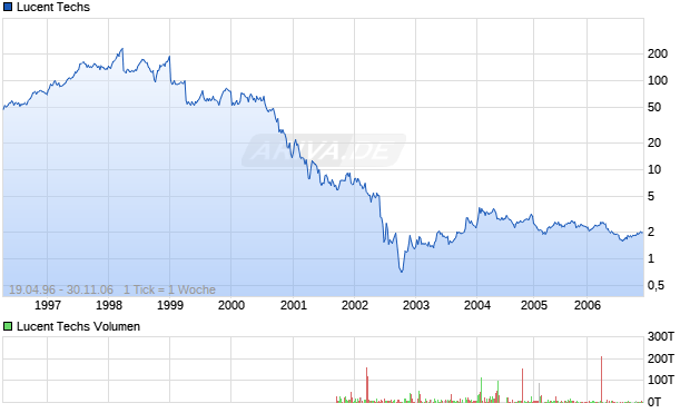 Lucent Techs Aktie (899868): Aktienkurs, Chart, Nachrichten - ARIVA.DE