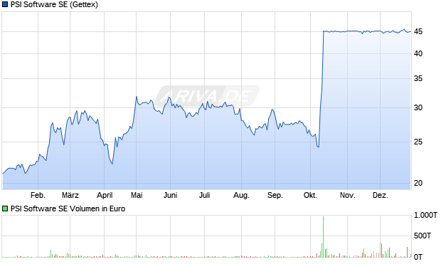 PSI Software SE Aktie (A0Z1JH): Aktienkurs, Chart, Nachrichten - ARIVA.DE