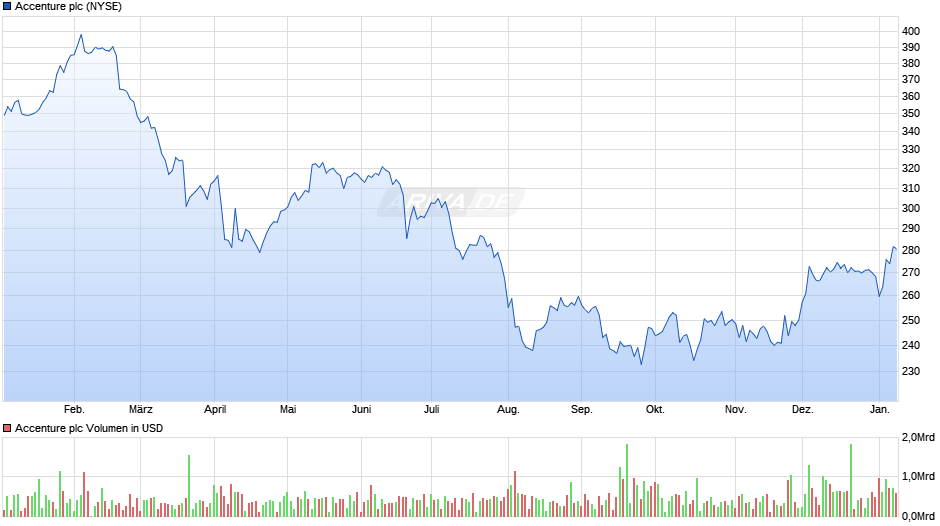 Accenture Chart | Realtime | Chartanalysen | Performance