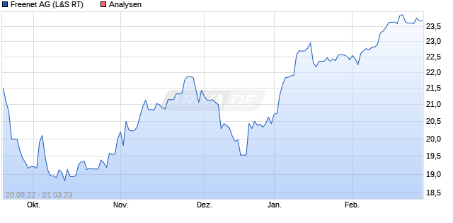 ᐅ Freenet Aktie Prognose & Kursziele | ARIVA.DE