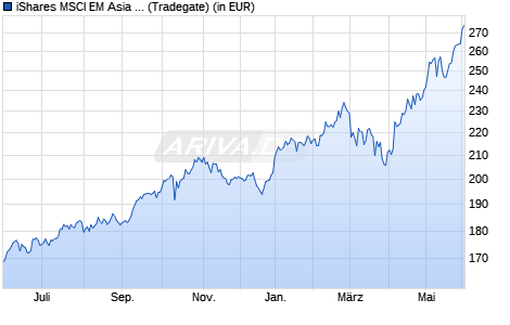 iShares MSCI EM Asia UCITS ETF USD (Acc) Kurs - WKN A1C1H5, ISIN ...