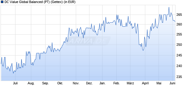 DC Value Global Balanced (PT) Kurs - WKN A0YAX7, ISIN DE000A0YAX72 ...