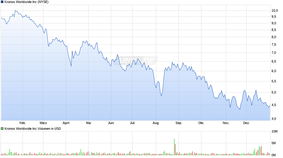 Kronos Worldwide Chart | Realtime | Chartanalysen | Performance