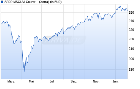 SPDR MSCI All Country World Investable Market UCITS ETF Acc Kurs - WKN ...