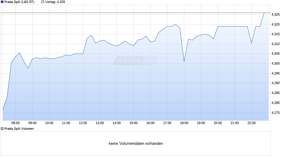 Prada Chart | Realtime | Chartanalysen | Performance