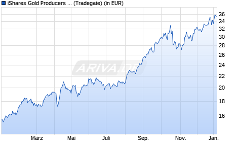 iShares Gold Producers UCITS ETF Kurs - WKN A1JKQJ, ISIN IE00B6R52036 ...