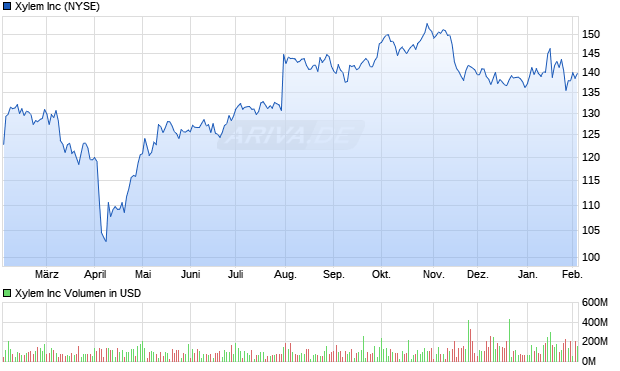 Xylem Aktie (A1JMBU): Aktienkurs, Chart, Nachrichten - ARIVA.DE