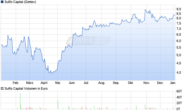 SuRo Capital Aktie (A2P7YR): Aktienkurs, Chart, Nachrichten - ARIVA.DE