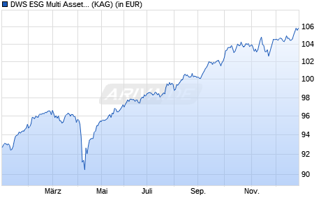 DWS ESG Multi Asset Income Kontrolliert Kurs - WKN DWS1E4, ISIN ...