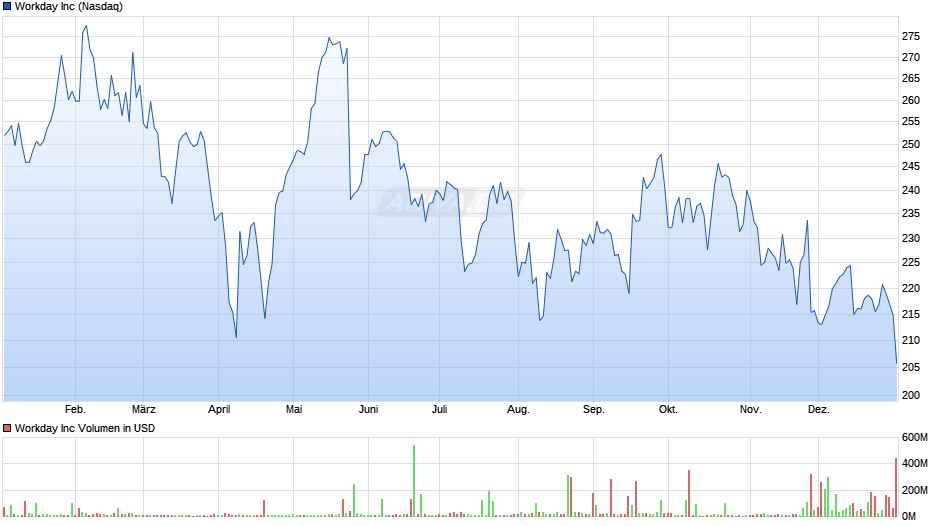 Workday Chart | Realtime | Chartanalysen | Performance
