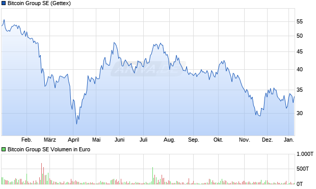 Bitcoin Group SE Aktie (A1TNV9): Aktienkurs, Chart, Nachrichten - ARIVA.DE
