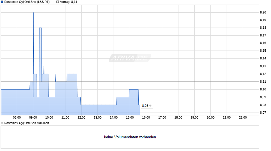 Restamax Oyj Ord Shs Chart | Realtime | Chartanalysen | Performance
