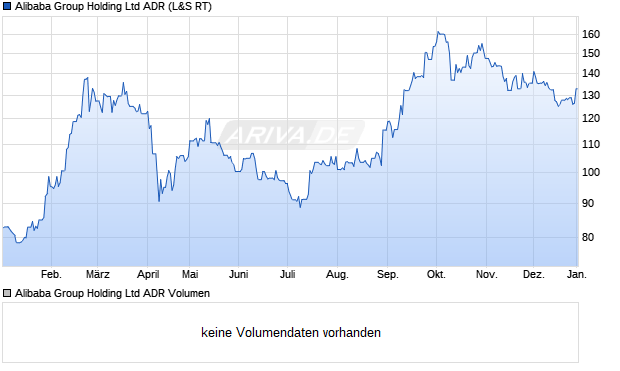 ᐅ ALIBABA Aktie | A117ME | Aktienkurs in Realtime | ARIVA