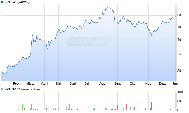 SPIE Aktie (A14UTB): Aktienkurs, Chart, Nachrichten - ARIVA.DE