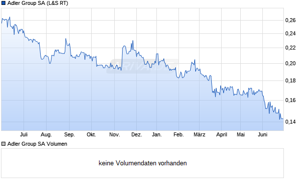 Adler Group SA Aktie (A14U78): Aktienkurs, Chart, Nachrichten - ARIVA.DE