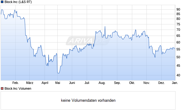 Block Inc Aktie (A143D6): Aktienkurs, Chart, Nachrichten - ARIVA.DE