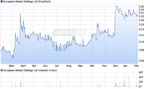 European Metals Aktie (A14XRL): Aktienkurs, Chart, Nachrichten - ARIVA.DE