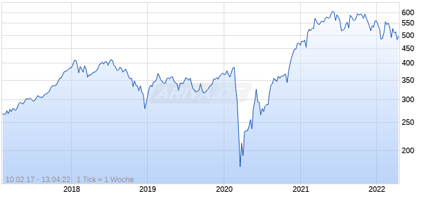ISE SINdex Index Kurs aktuell - Index - ARIVA.DE