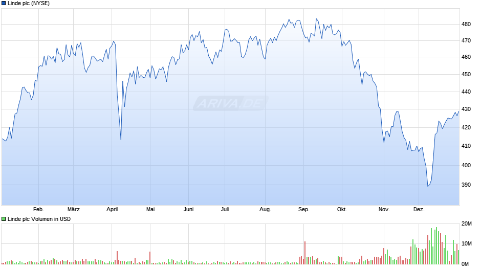 Linde PLC Chart | Realtime | Chartanalysen | Performance