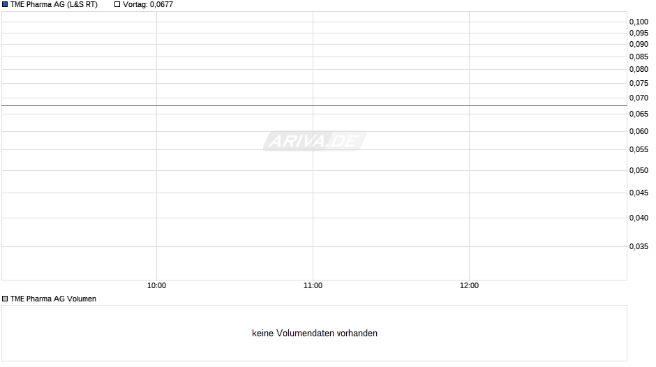 TME Pharma AG Chart | Realtime | Chartanalysen | Performance