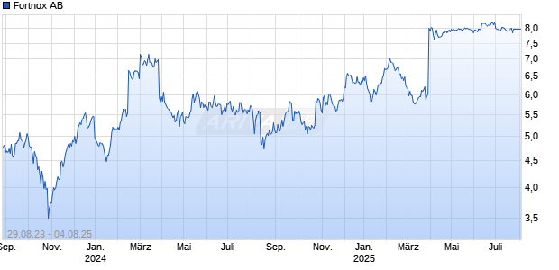 Fortnox AB (A3DWAB): Aktienkurs, Chart, Nachrichten - ARIVA.DE