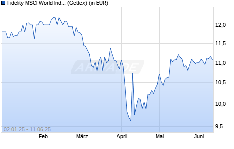 Fidelity MSCI World Index Fund P Acc EUR Kurs - WKN A2JE53, ISIN ...