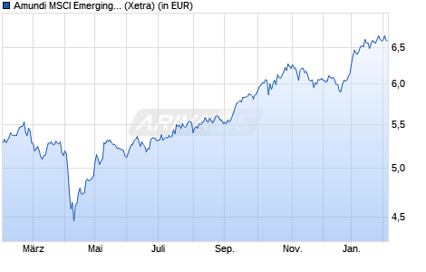 AMUNDI MSCI EMERGING MARKETS UCITS ETF - EUR (C) Kurs - WKN A2H58J, ISIN LU1681045370 - ARIVA.DE