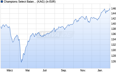 Champions Select Balance VC Kurs - WKN DWS2W3, ISIN DE000DWS2W30 - ARIVA.DE