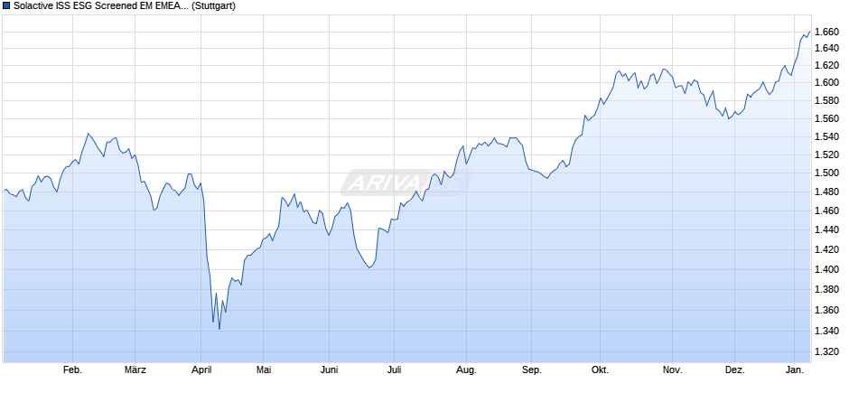 Solactive ISS ESG Screened EM EMEA UCITS Index NTR Chart | Realtime ...