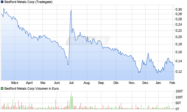 Bedford Metals Aktie (A3DZER): Aktienkurs, Chart, Nachrichten - ARIVA.DE