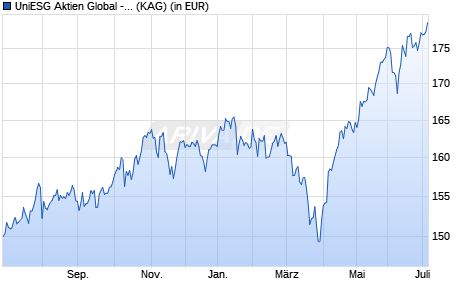 Faszinierend Uninachhaltig Aktien Global Net Fotosnull