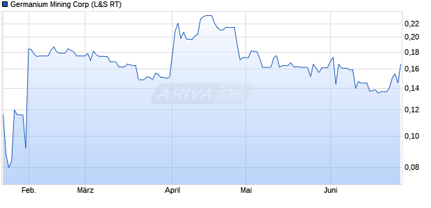 Germanium Mining Aktie (A414TA, EMSKF) - Kurs, Chart, News & Kennzahlen ...
