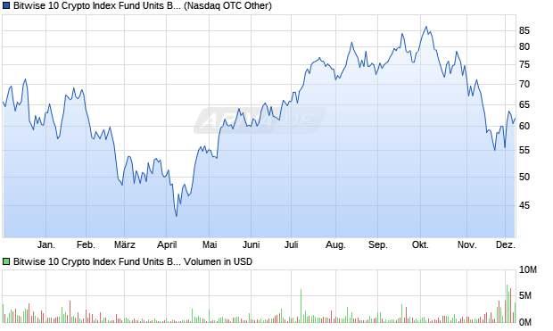 Bitwise 10 Crypto Index Fund Units Beneficial Interest Aktie (US0917491013): Aktienkurs, Chart ...
