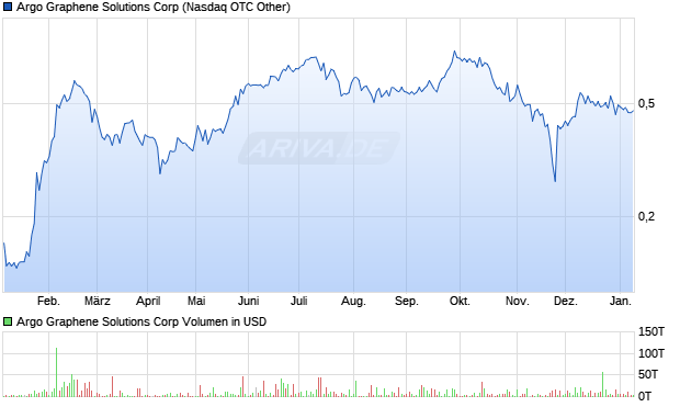 Argo Graphene Solutions Aktie (A41C57): Aktienkurs, Chart, Nachrichten ...