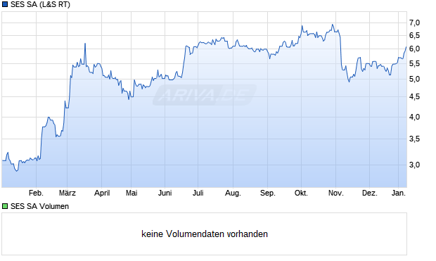 SES SA Aktie (914993): Aktienkurs, Chart, Nachrichten - ARIVA.DE