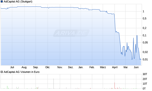 AdCapital Aktie (521450) - Kurs, Chart, News & Kennzahlen | ARIVA