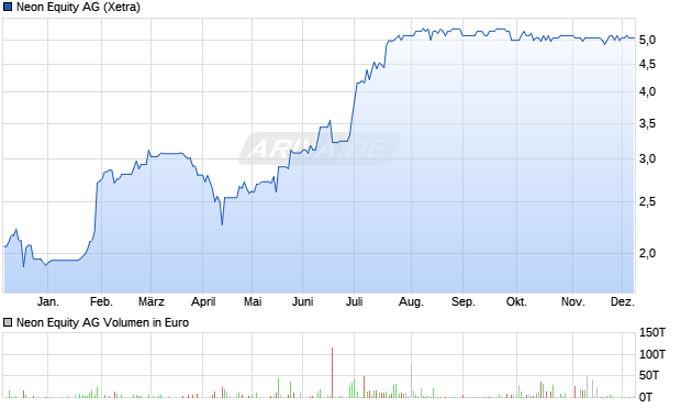 Neon Equity Aktie (A3DW40): Aktienkurs, Chart, Nachrichten - ARIVA.DE