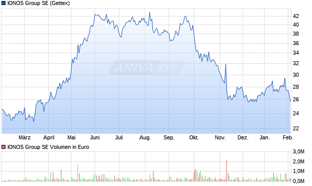 IONOS Group SE Aktie (A3E00M): Aktienkurs, Chart, Nachrichten - ARIVA.DE